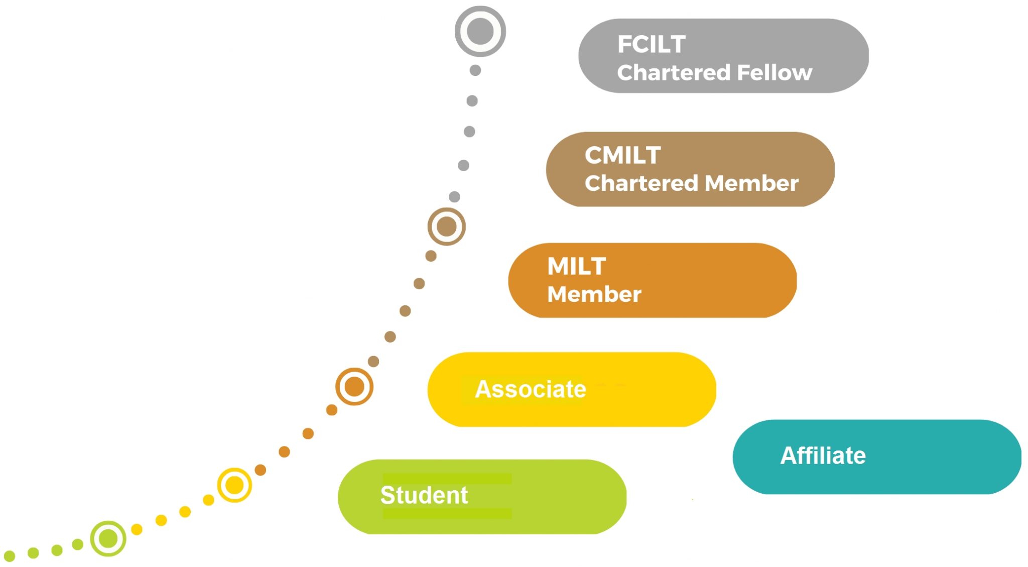 Membership With CILTNA - CILTNA